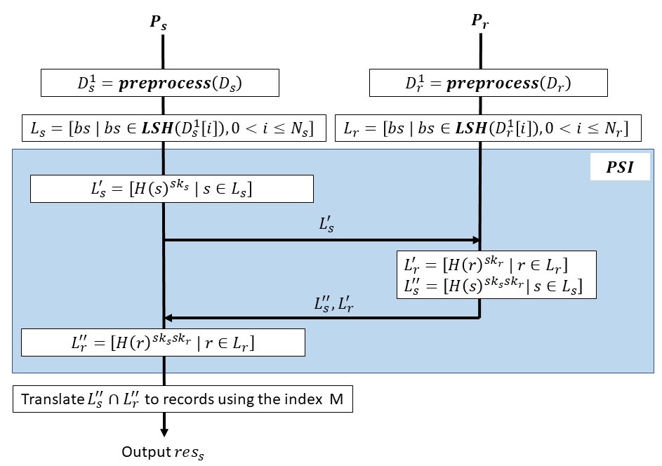 [2203.14284] Privacy-preserving record linkage using local sensitive hash and private set ...