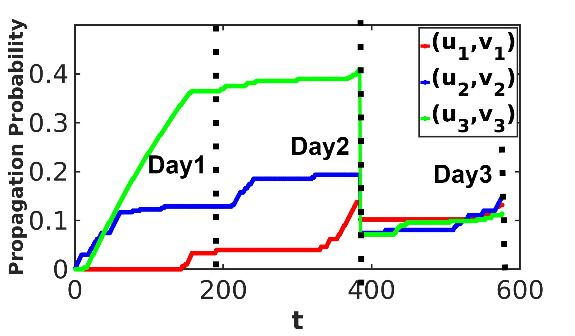 [2203.14925] Temporal Cascade Model for Analyzing Spread in Evolving Networks with Disease ...