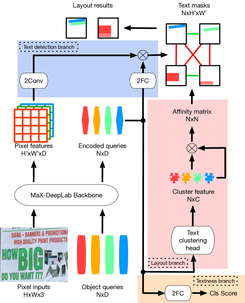 [2203.15143] Towards End-to-End Unified Scene Text Detection and Layout Analysis
