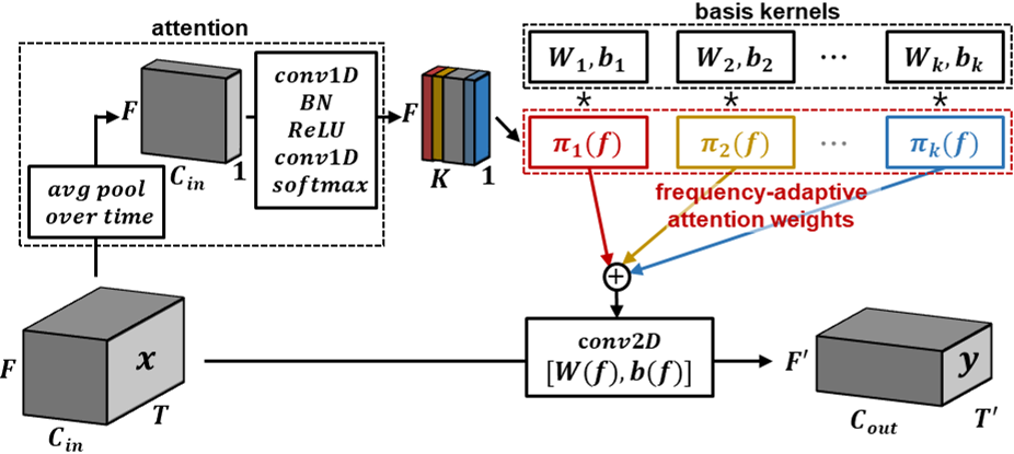 [2203.15296] Frequency Dynamic Convolution: Frequency-Adaptive Pattern Recognition for Sound ...