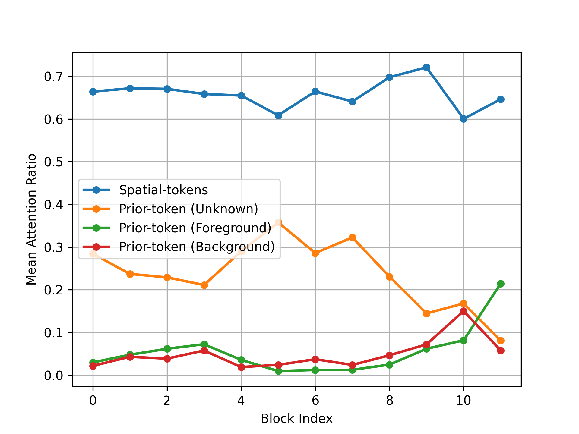 [2203.15662] MatteFormer: Transformer-Based Image Matting via Prior-Tokens