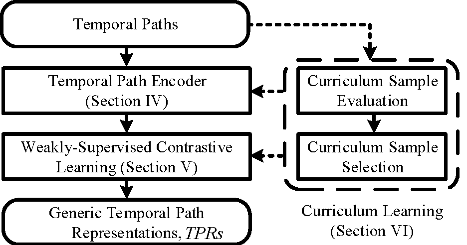 [2203.16110] Weakly-supervised Temporal Path Representation Learning with Contrastive Curriculum ...