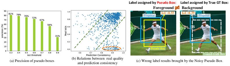 [2203.16317] PseCo: Pseudo Labeling and Consistency Training for Semi-Supervised Object Detection