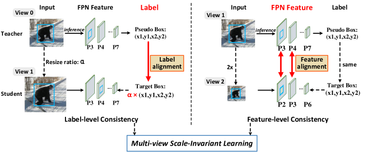 [2203.16317] PseCo: Pseudo Labeling and Consistency Training for Semi-Supervised Object Detection