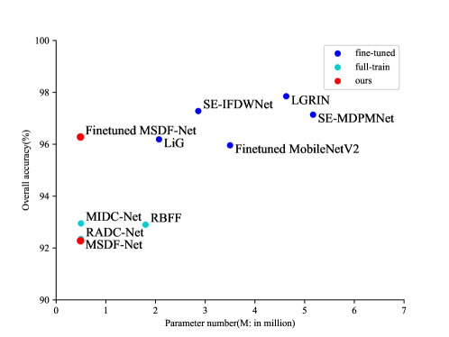 [2203.16325] A Multi-Stage Duplex Fusion ConvNet for Aerial Scene Classification