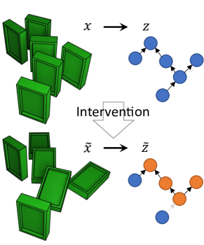 [2203.16437] Weakly supervised causal representation learning