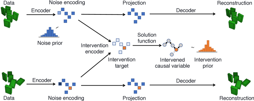 [2203.16437] Weakly supervised causal representation learning