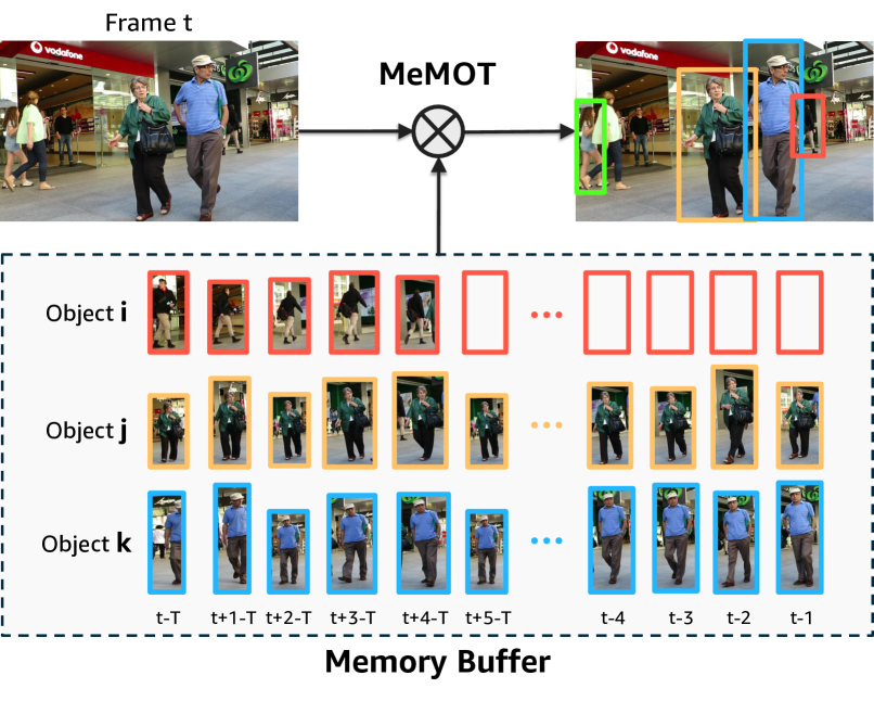 [2203.16761] MeMOT: Multi-Object Tracking with Memory