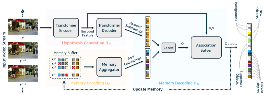 [2203.16761] MeMOT: Multi-Object Tracking with Memory