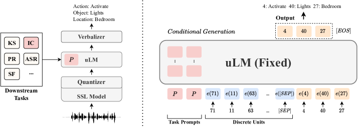 [2203.16773] SpeechPrompt: An Exploration of Prompt Tuning on Generative Spoken Language Model ...