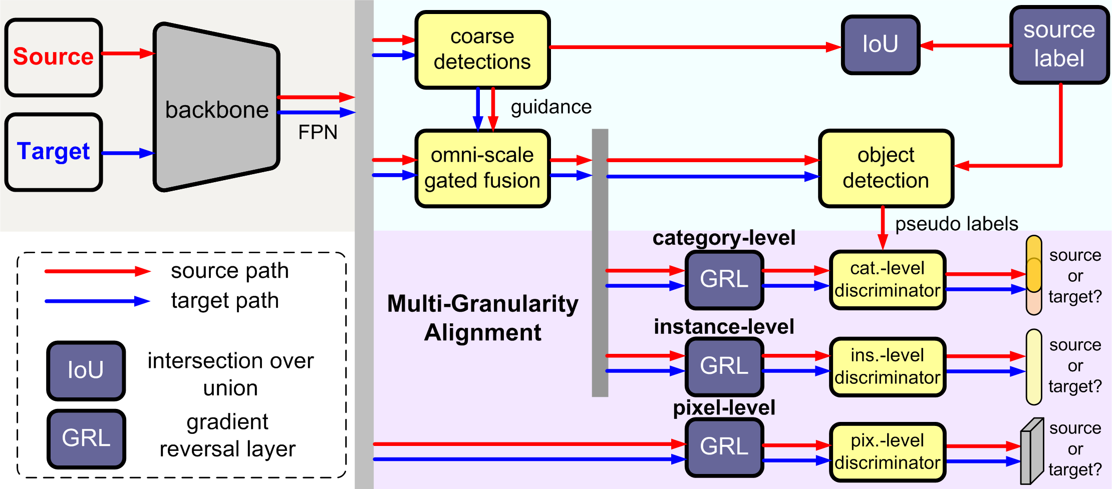 [2203.16897] Multi-Granularity Alignment Domain Adaptation for Object Detection