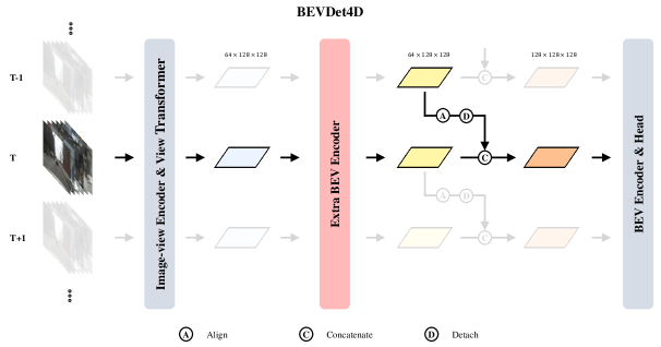 [2203.17054] BEVDet4D: Exploit Temporal Cues in Multi-camera 3D Object Detection