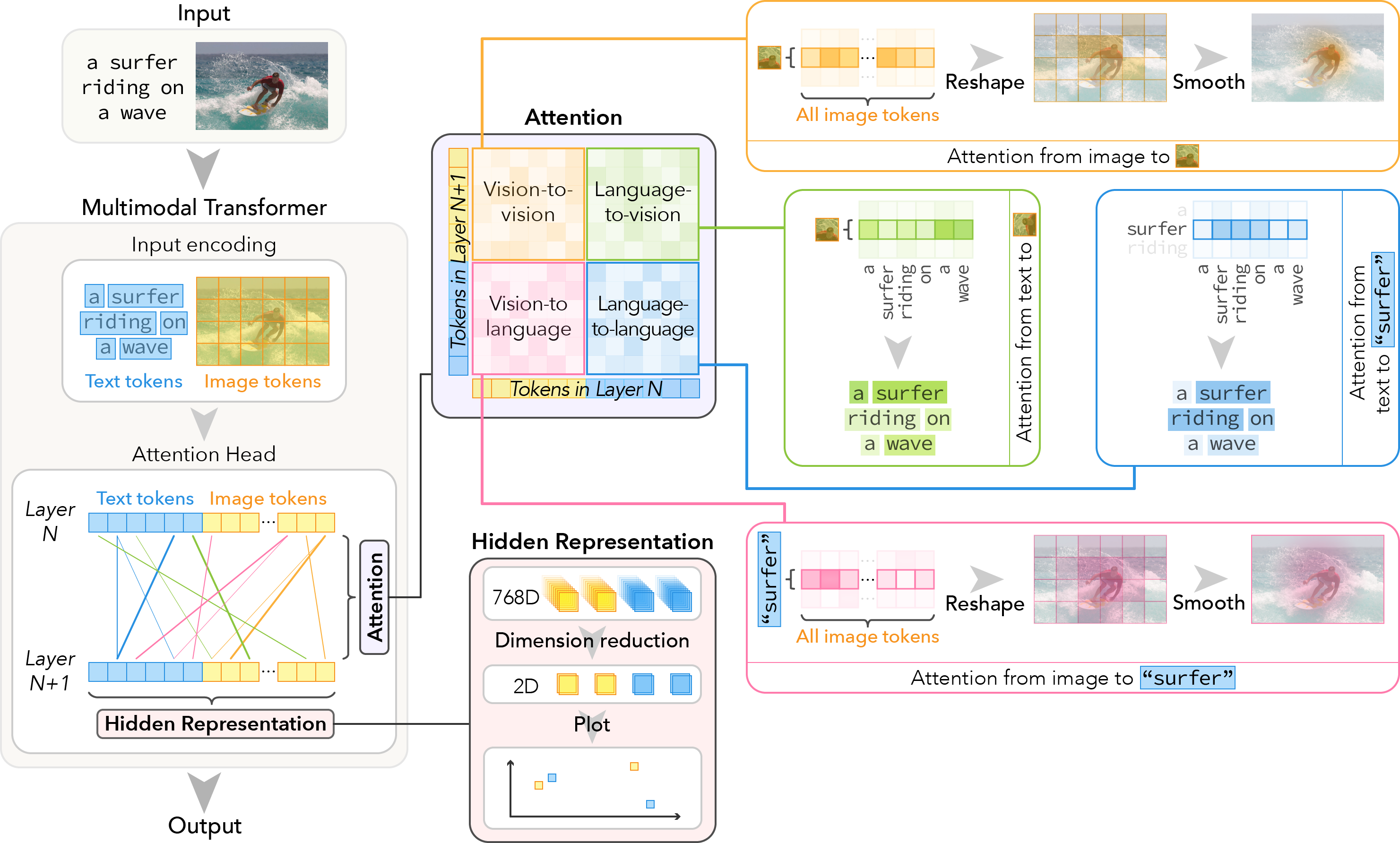 [2203.17247] VL-InterpreT: An Interactive Visualization Tool for Interpreting Vision-Language ...