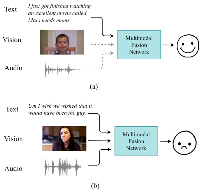 [2204.00102] Dynamic Multimodal Fusion