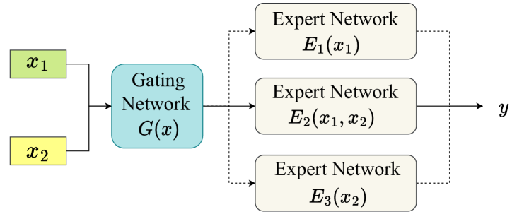 [2204.00102] Dynamic Multimodal Fusion