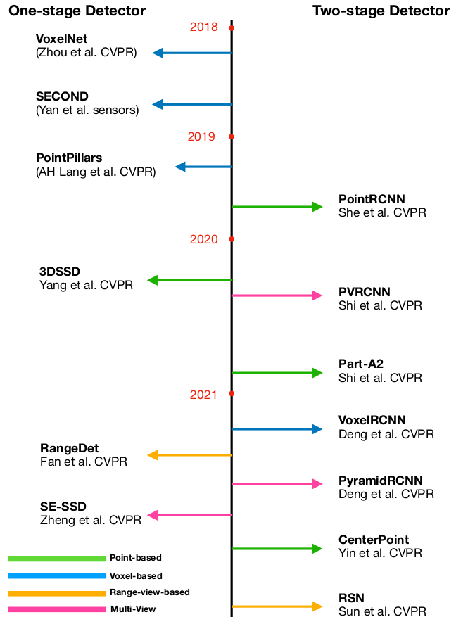 [2204.00106] A Survey of Robust LiDAR-based 3D Object Detection Methods ...
