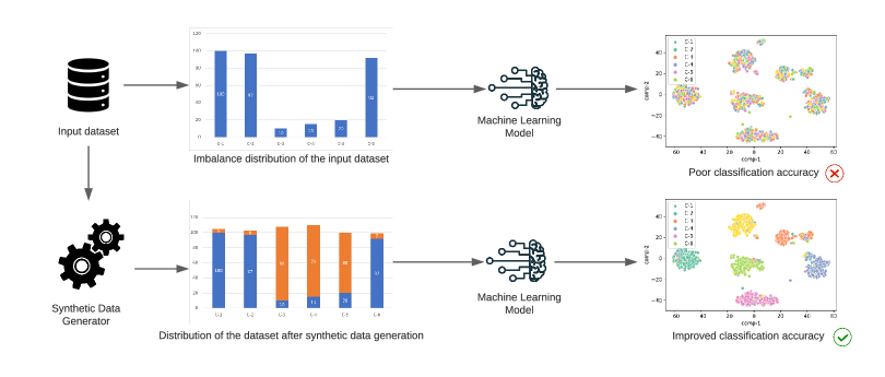 [2204.00144] Effect of Balancing Data Using Synthetic Data on the Performance of Machine ...