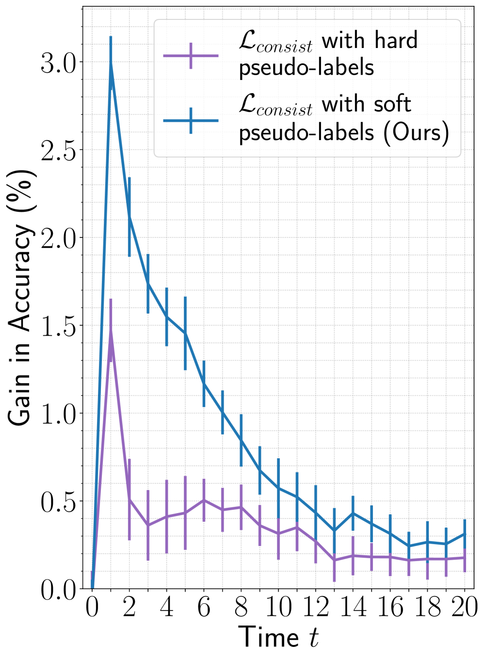 [2204.00656] Consistency driven Sequential Transformers Attention Model for Partially Observable ...