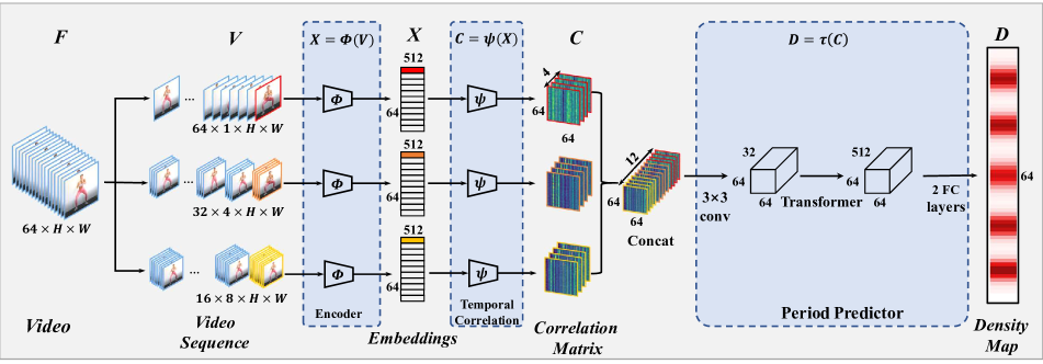 [2204.01018] TransRAC: Encoding Multi-scale Temporal Correlation with Transformers for ...