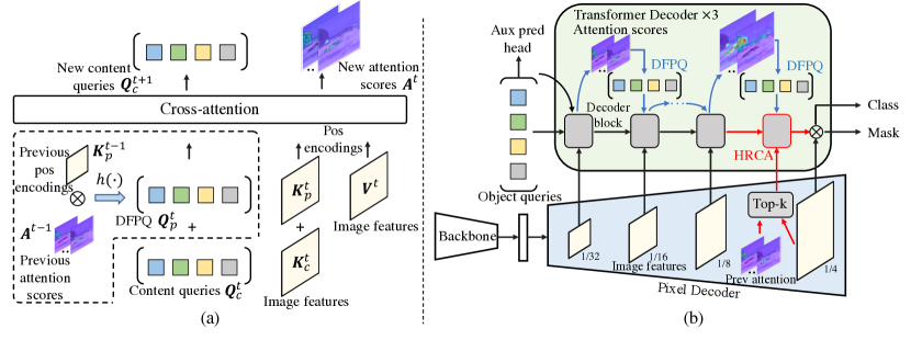 [2204.01244] Dynamic Focus-aware Positional Queries for Semantic Segmentation