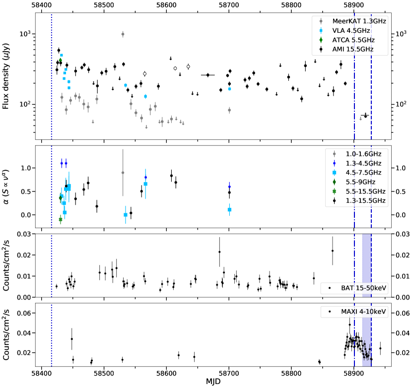 [2204.01598] Long term radio monitoring of the neutron star X-ray ...