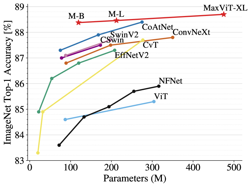 [2204.01697] MaxViT: Multi-Axis Vision Transformer