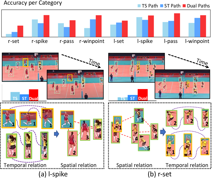 [2204.02148] Dual-AI: Dual-path Actor Interaction Learning for Group Activity Recognition