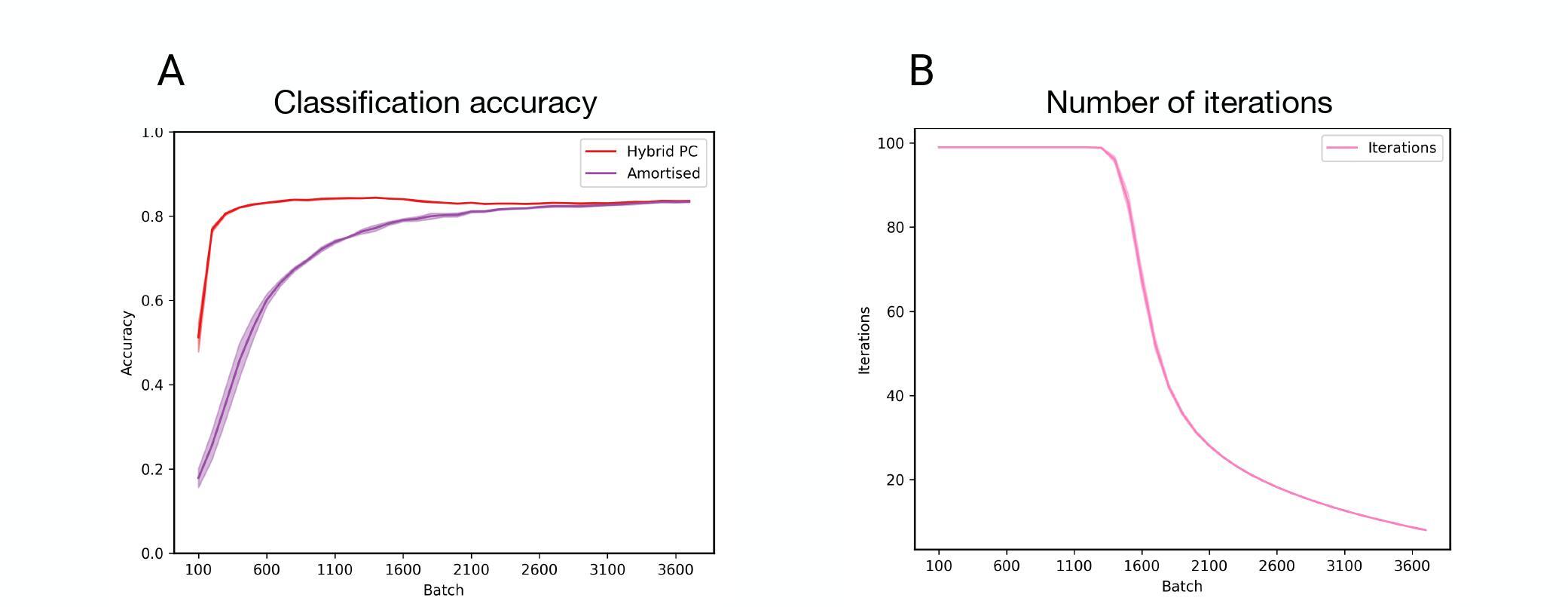 [2204.02169] Hybrid Predictive Coding: Inferring, Fast and Slow