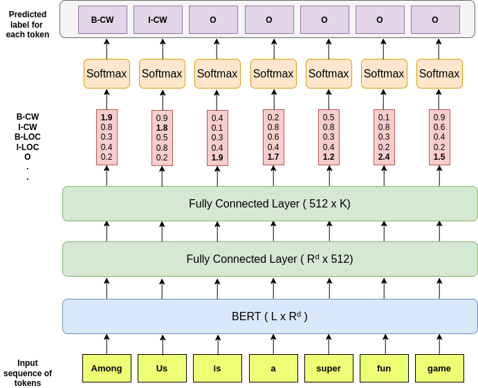 [2204.02173] Multilinguals at SemEval-2022 Task 11: Transformer Based Architecture for Complex NER
