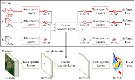 [2204.03144] Exploring Cross-Domain Pretrained Model for Hyperspectral ...