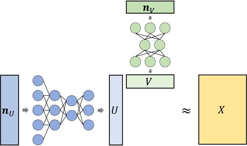 [2204.03145] DeepTensor: Low-Rank Tensor Decomposition with Deep Network Priors