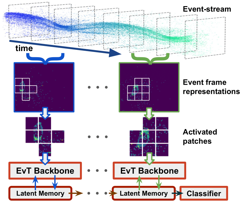 [2204.03355] Event Transformer. A sparse-aware solution for efficient event data processing