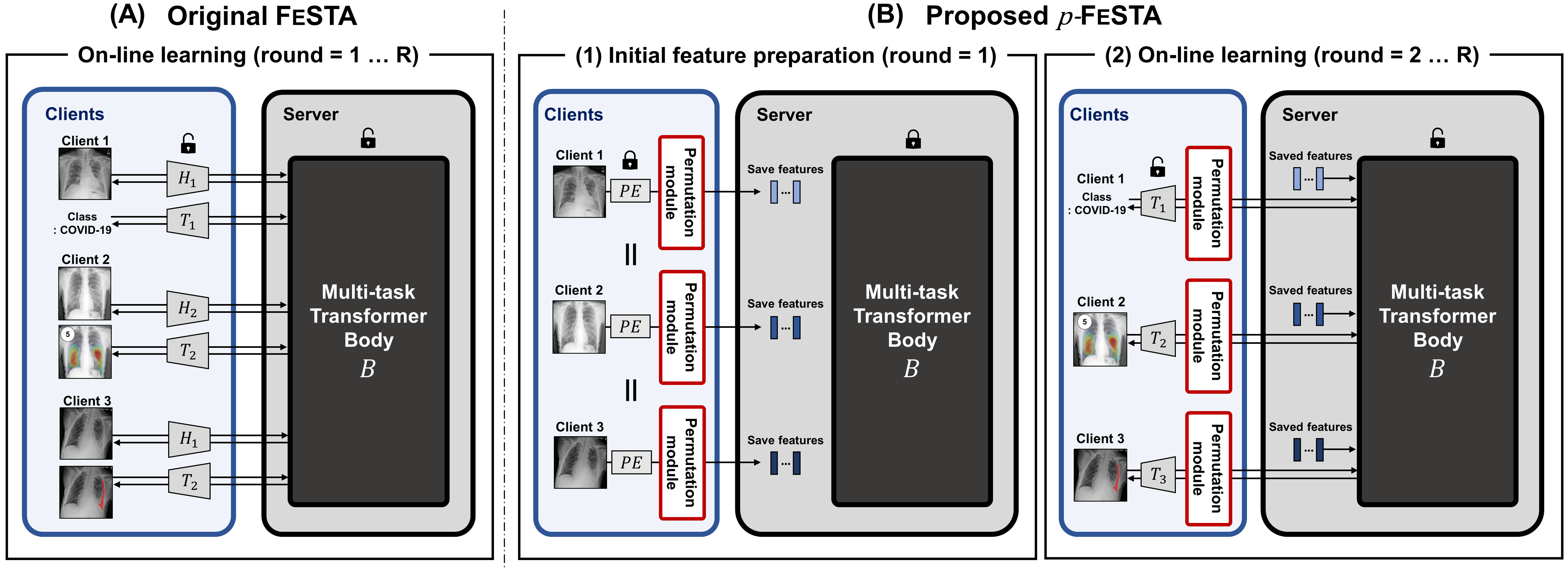 [2204.03500] Multi-Task Distributed Learning using Vision Transformer with Random Patch Permutation