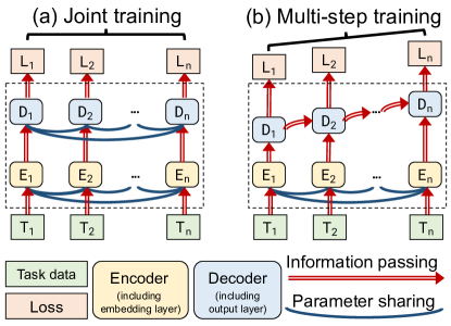 [2204.03508] A Survey of Multi-task Learning in Natural Language Processing: Regarding Task ...