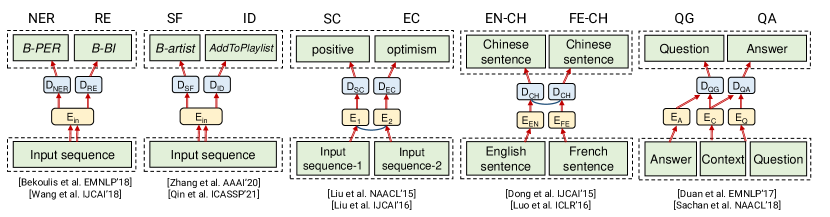 [2204.03508] A Survey of Multi-task Learning in Natural Language Processing: Regarding Task ...