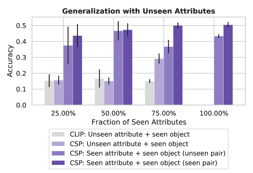 [2204.03574] Learning to Compose Soft Prompts for Compositional Zero-Shot Learning