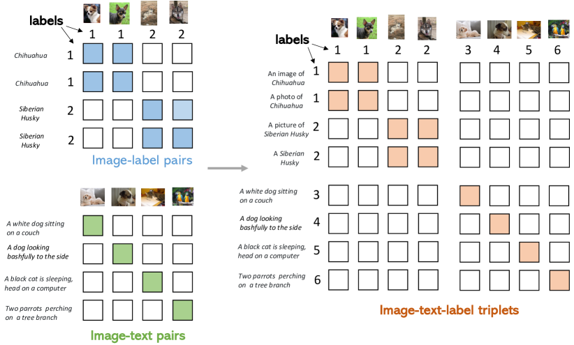 [2204.03610] Unified Contrastive Learning in Image-Text-Label Space