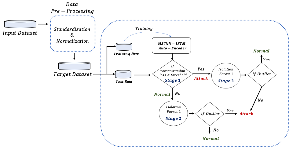 [2204.03779] Autoencoder-based Unsupervised Intrusion Detection using Multi-Scale Convolutional ...
