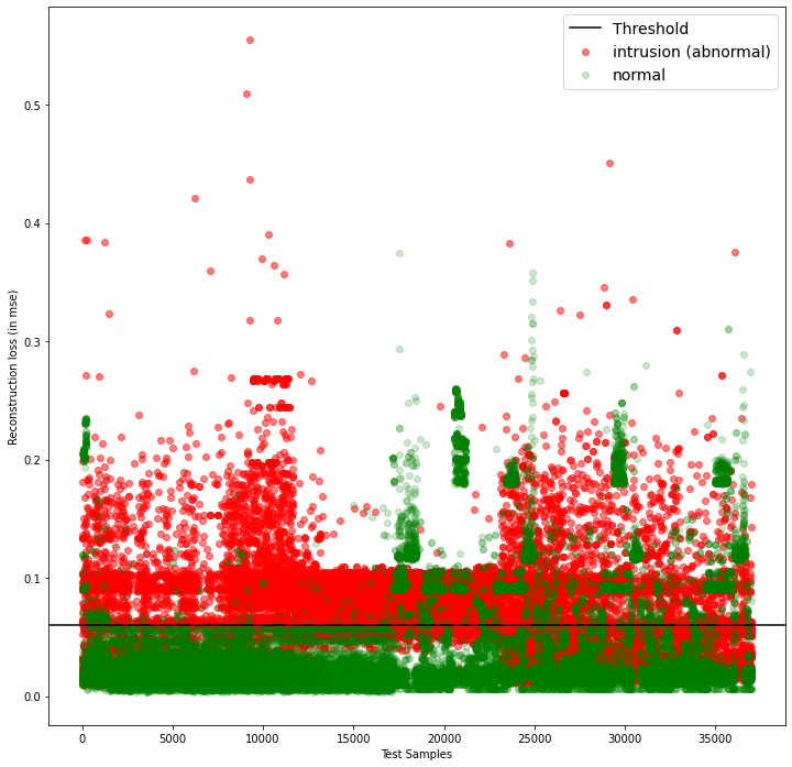 [2204.03779] Autoencoder-based Unsupervised Intrusion Detection using Multi-Scale Convolutional ...