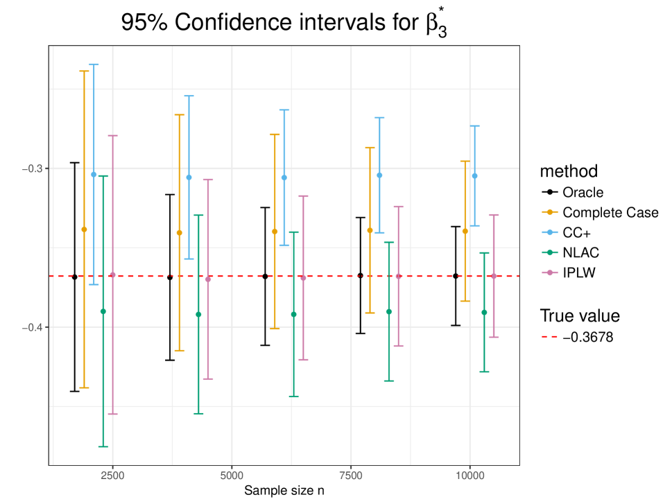 [2204.04309] Long-term effect estimation when combining clinical trial and observational follow ...