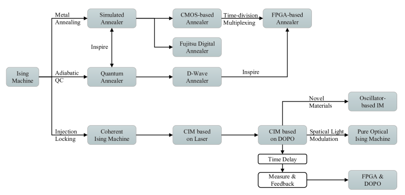 [2204.04574] Quantum-Inspired Solvers on Mixed-Integer Linear Programming Problem