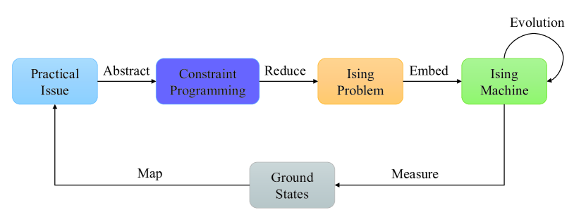 [2204.04574] Quantum-Inspired Solvers on Mixed-Integer Linear Programming Problem