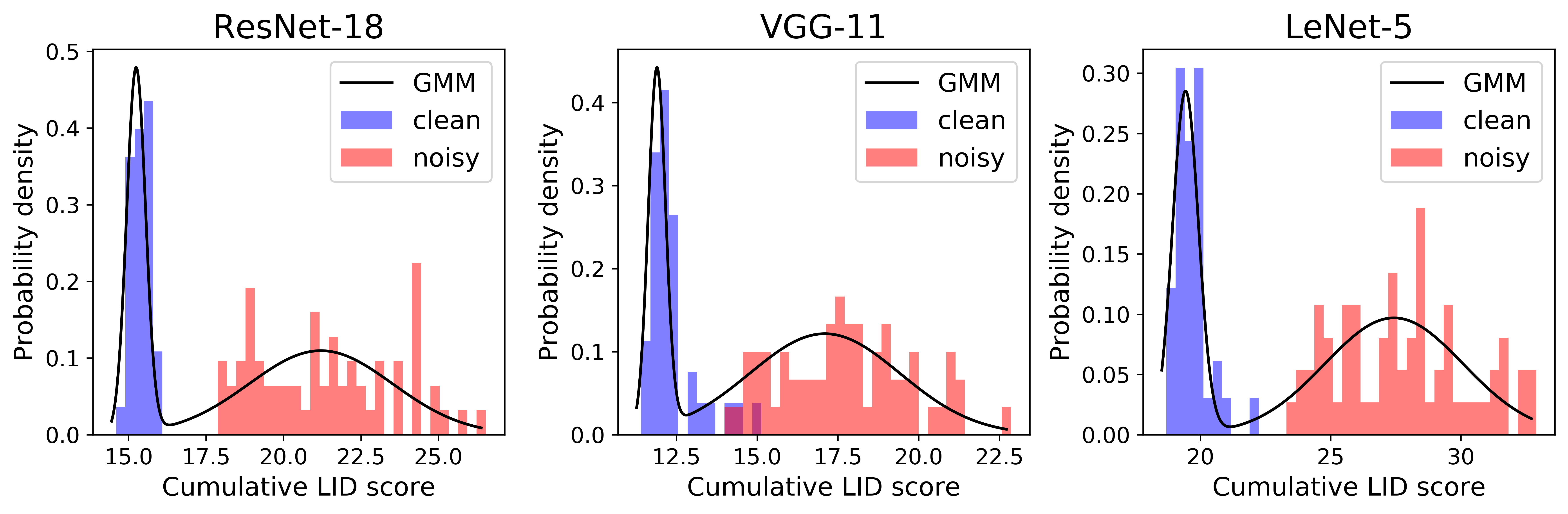 [2204.04677] FedCorr: Multi-Stage Federated Learning for Label Noise Correction