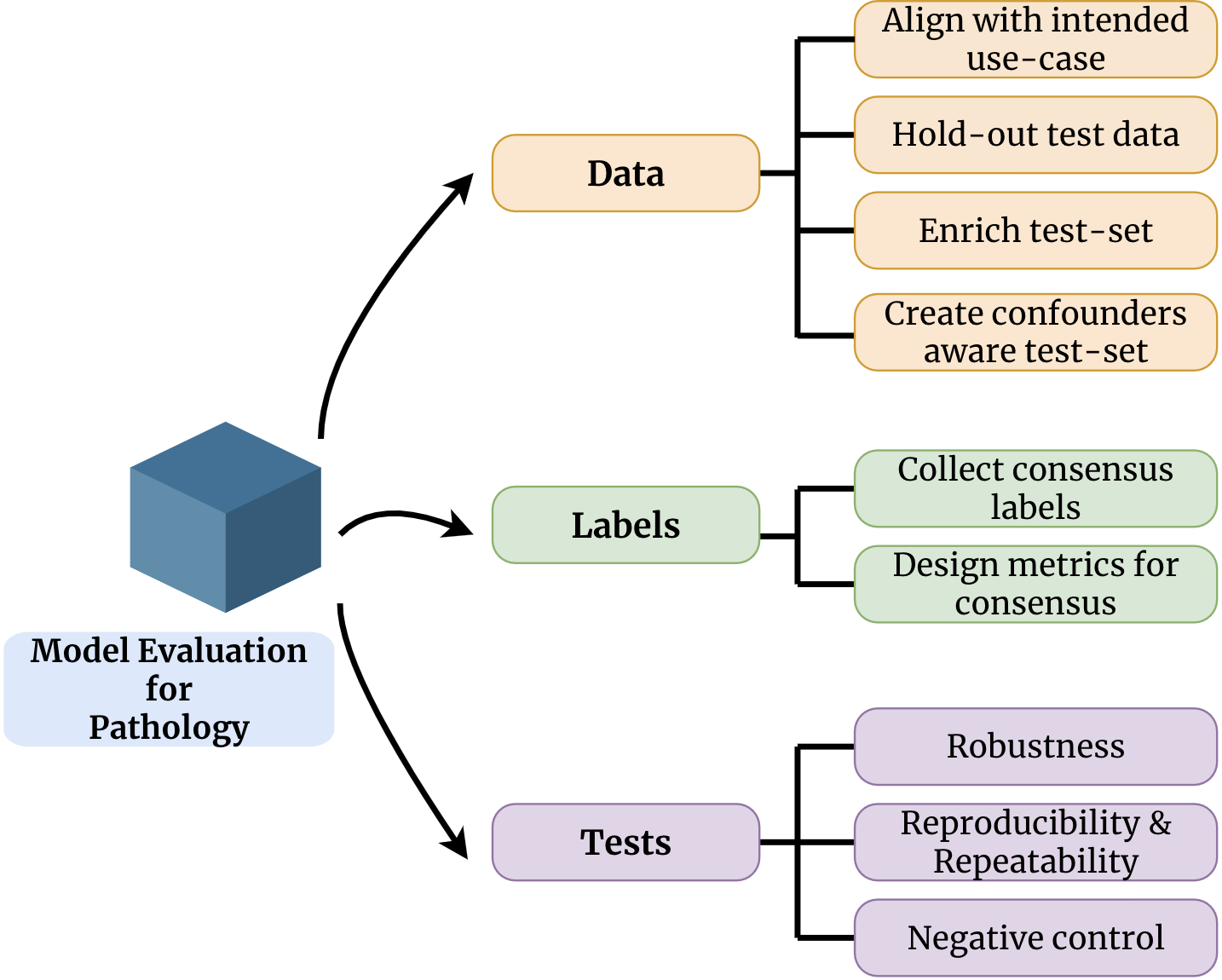 [2204.05205] Rethinking Machine Learning Model Evaluation in Pathology