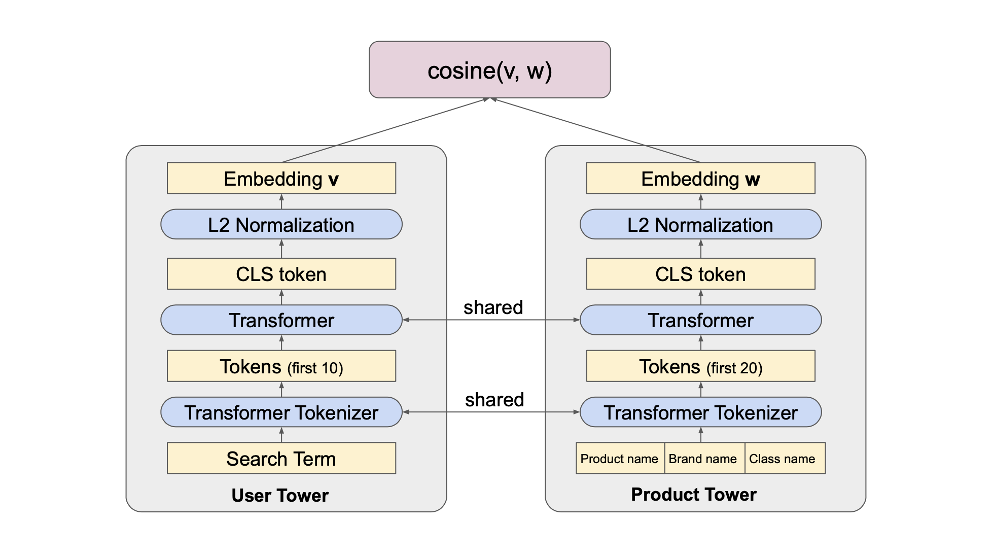 [2204.05231] How well can Transformer-based semantic product search models generalize?