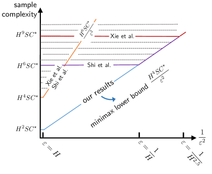[2204.05275] Settling the Sample Complexity of Model-Based Offline Reinforcement Learning