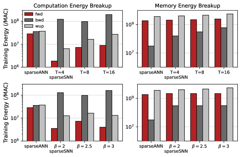 [2204.05422] SATA: Sparsity-Aware Training Accelerator for Spiking ...
