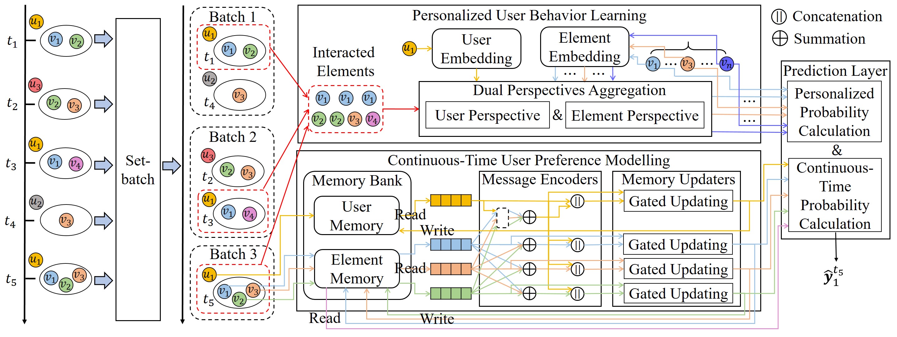 [2204.05490] Continuous-Time User Preference Modelling for Temporal Sets Prediction