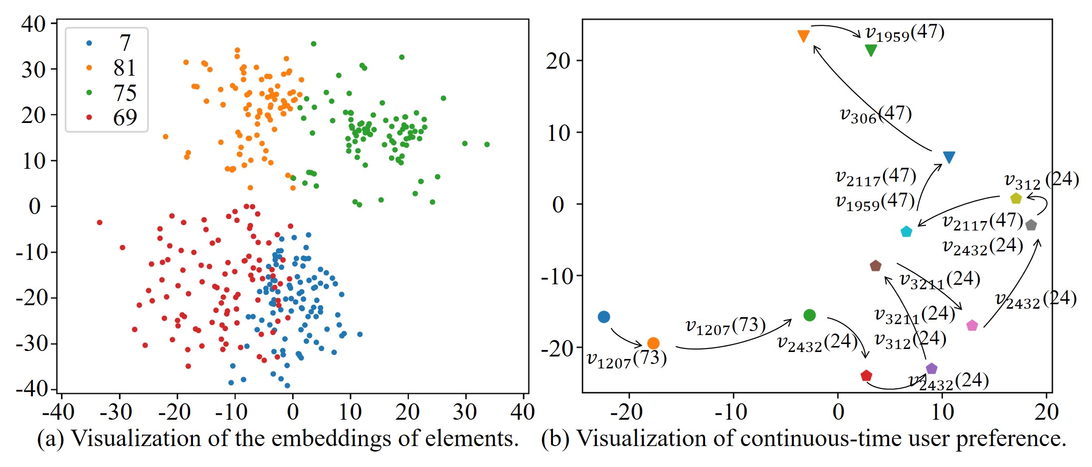 [2204.05490] Continuous-Time User Preference Modelling for Temporal Sets Prediction