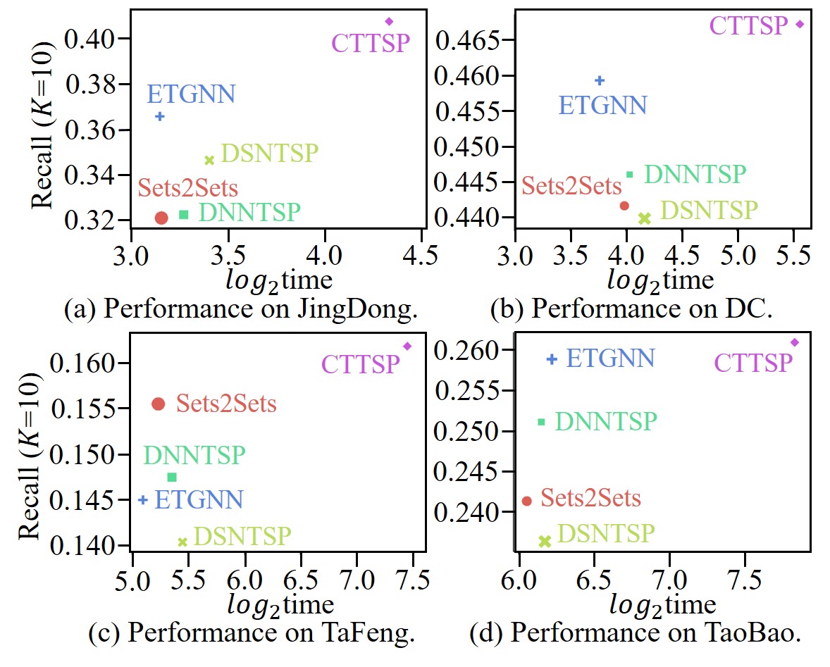 [2204.05490] Continuous-Time User Preference Modelling for Temporal Sets Prediction